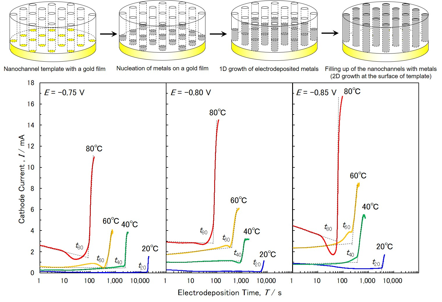 Materials | Free Full-Text | Determination of Activation Overpotential ...
