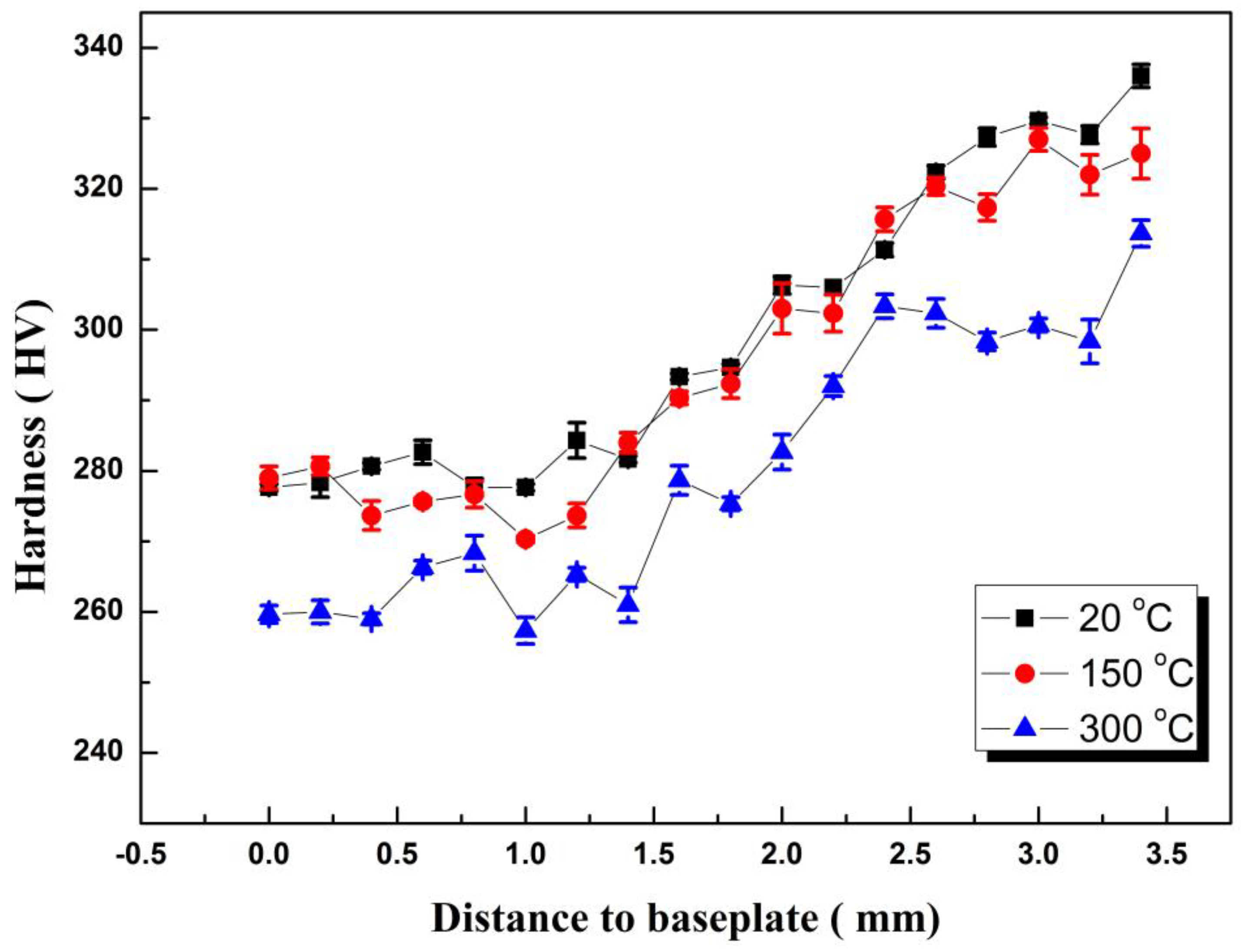 Effects of Substrate Preheating Temperatures on the Microstructure, Properties, and Residual ...
