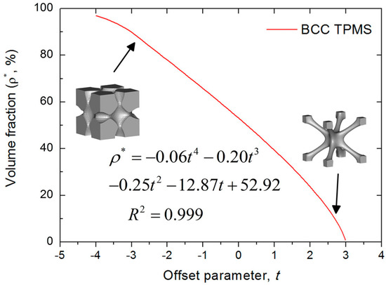 Improved Mechanical Properties and Energy Absorption of BCC Lattice Structures with Triply ...