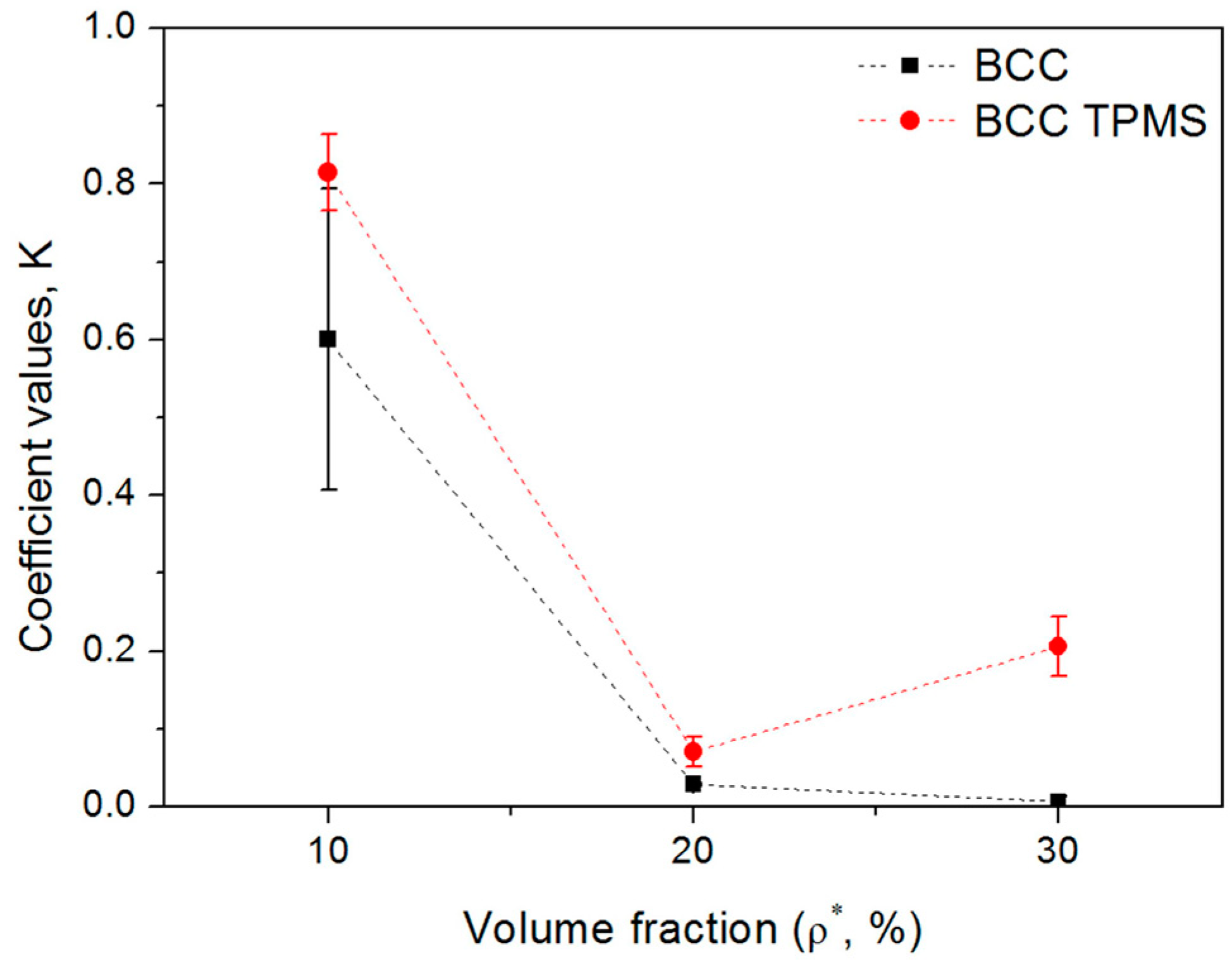 Improved Mechanical Properties and Energy Absorption of BCC Lattice ...
