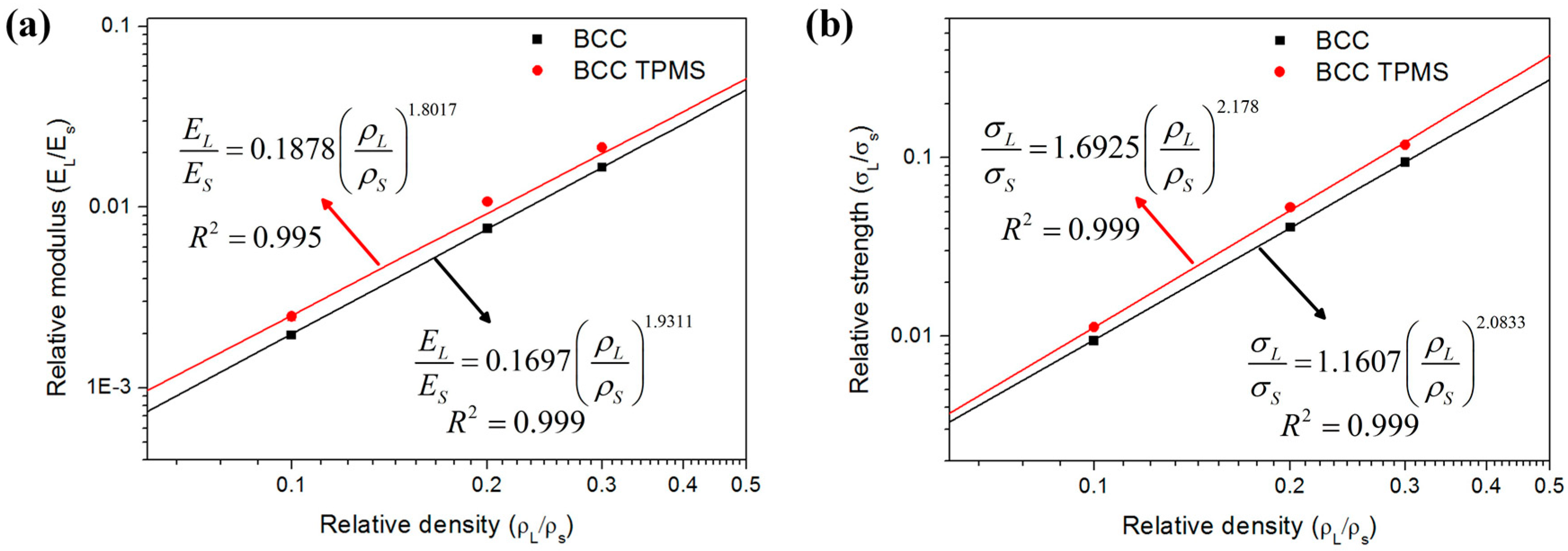 Improved Mechanical Properties and Energy Absorption of BCC Lattice Structures with Triply ...