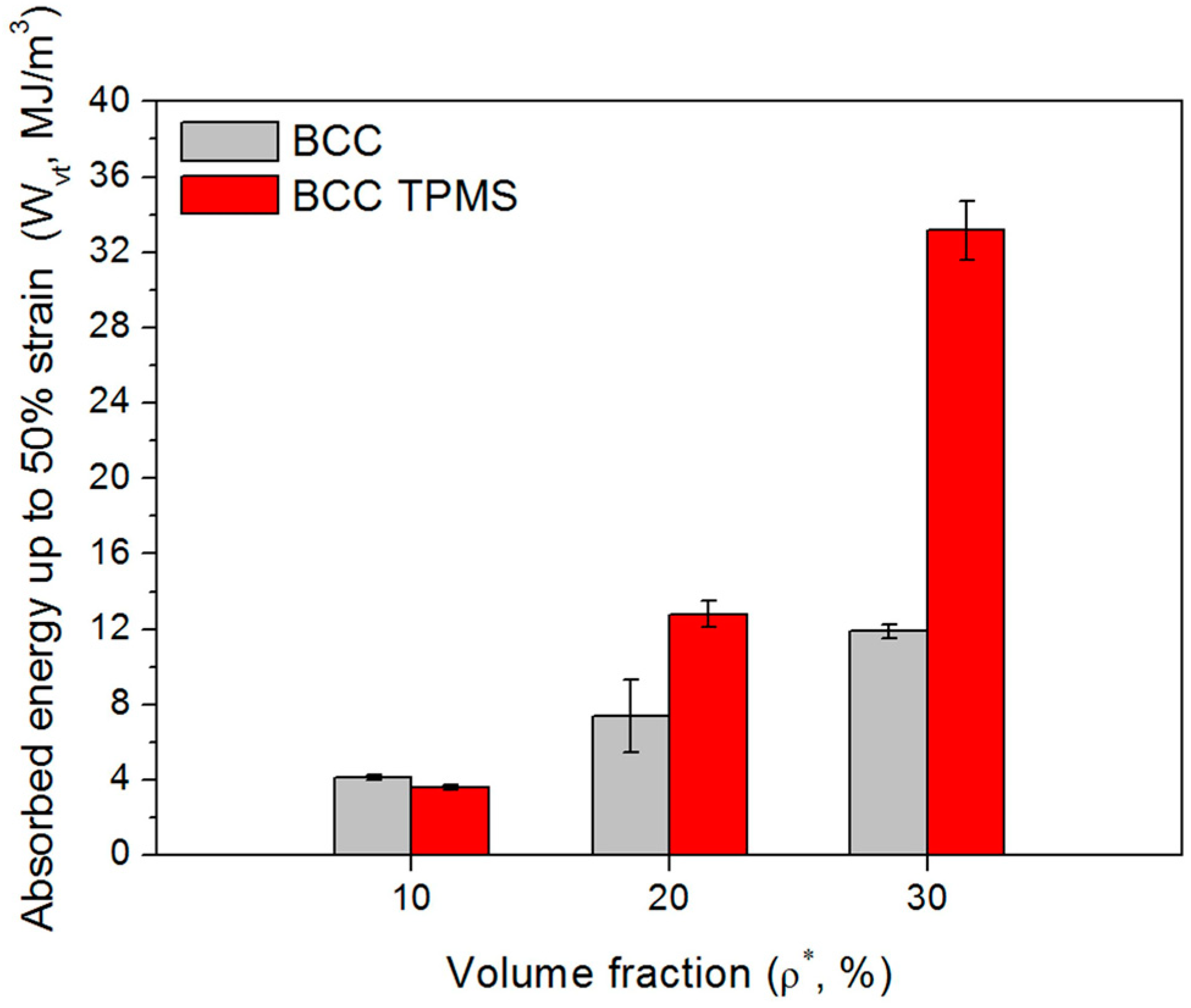Improved Mechanical Properties and Energy Absorption of BCC Lattice ...