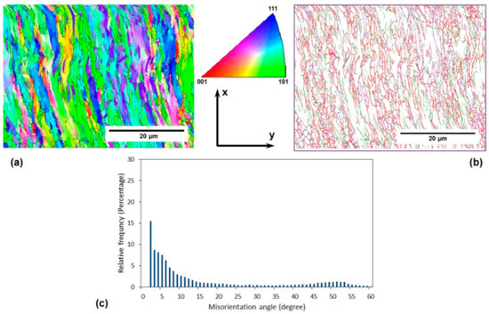 Microstructure, Texture, Electrical and Mechanical Properties of AA ...
