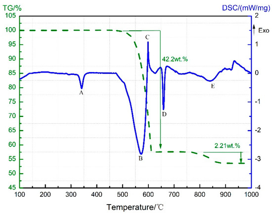 Thermal Decomposition and Thermal Reaction Process of PTFE/Al/MnO2 ...