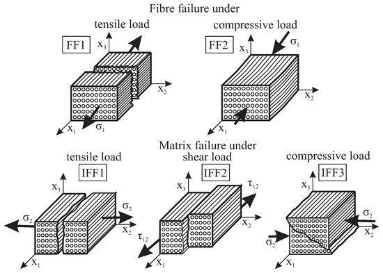 Influence of Gradual Damage on the Structural Dynamic Behaviour of ...