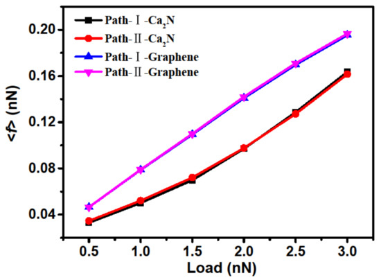 Ultralow Interlayer Friction of Layered Electride Ca2N: A Potential Two ...