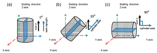 Influence of Building Direction on the Oxidation Behavior of Inconel ...