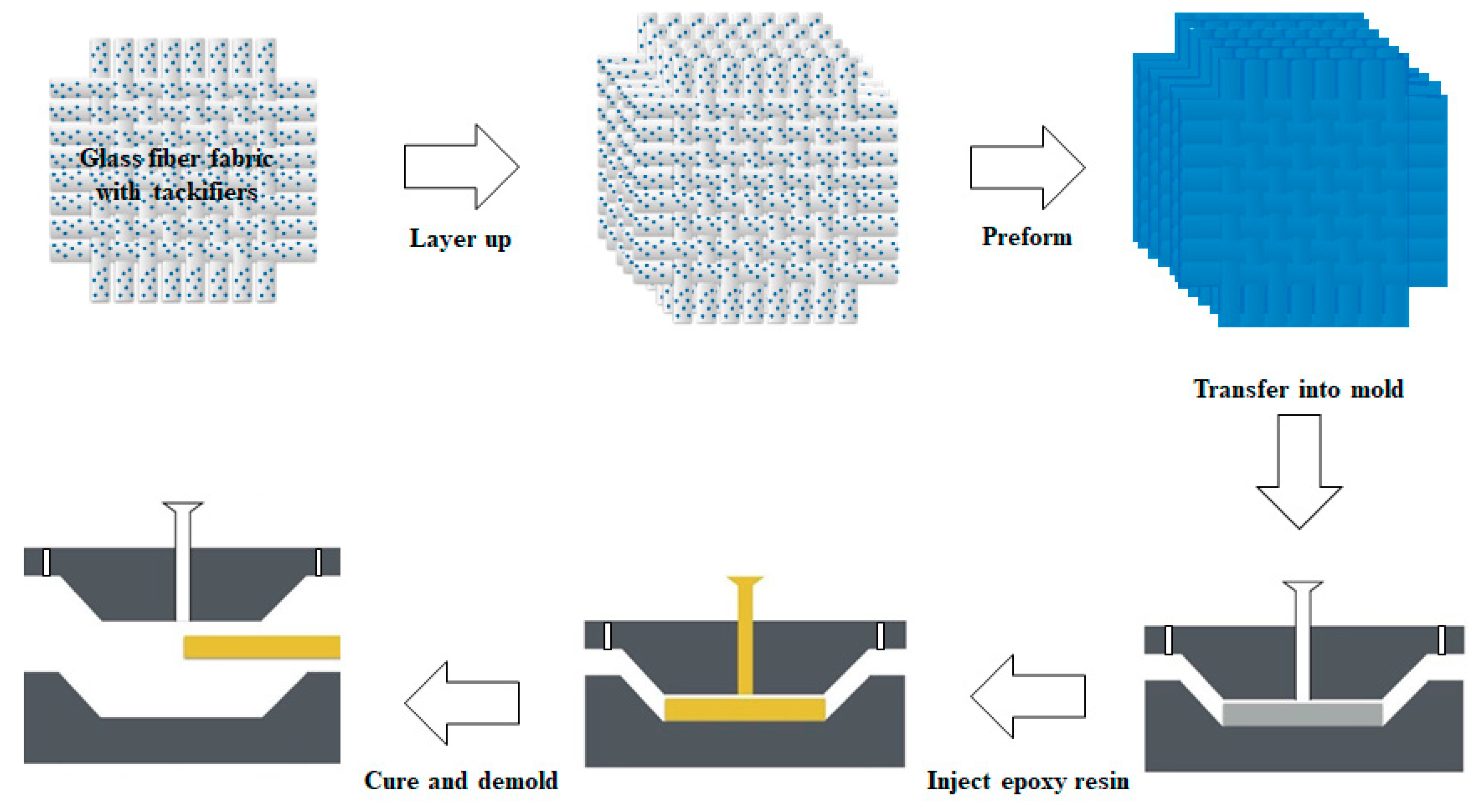 Self-Extinguishing Resin Transfer Molding Composites Using Non-Fire ...