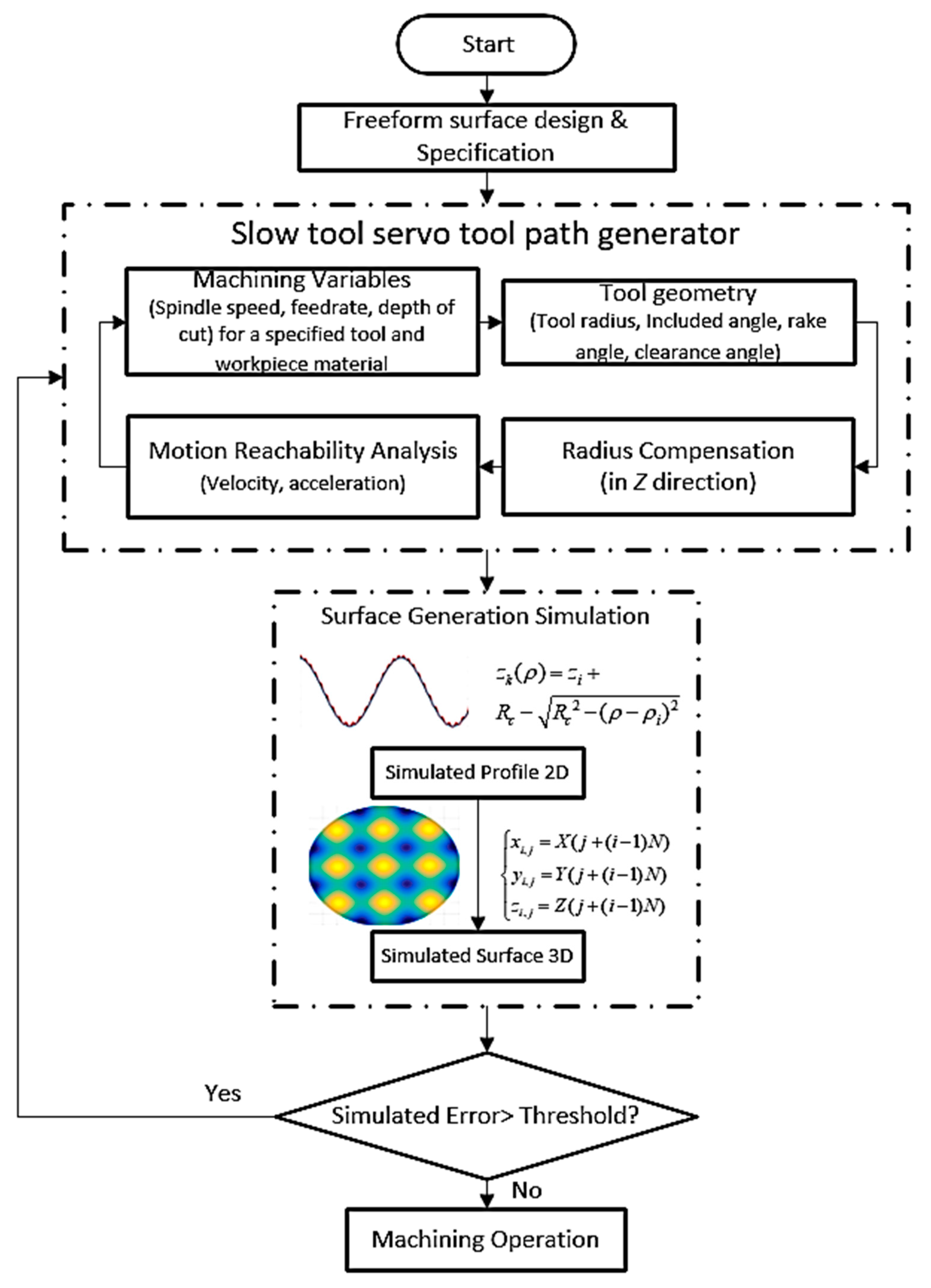 Materials | Free Full-Text | Theoretical and Experimental Investigation of Surface Topography ...