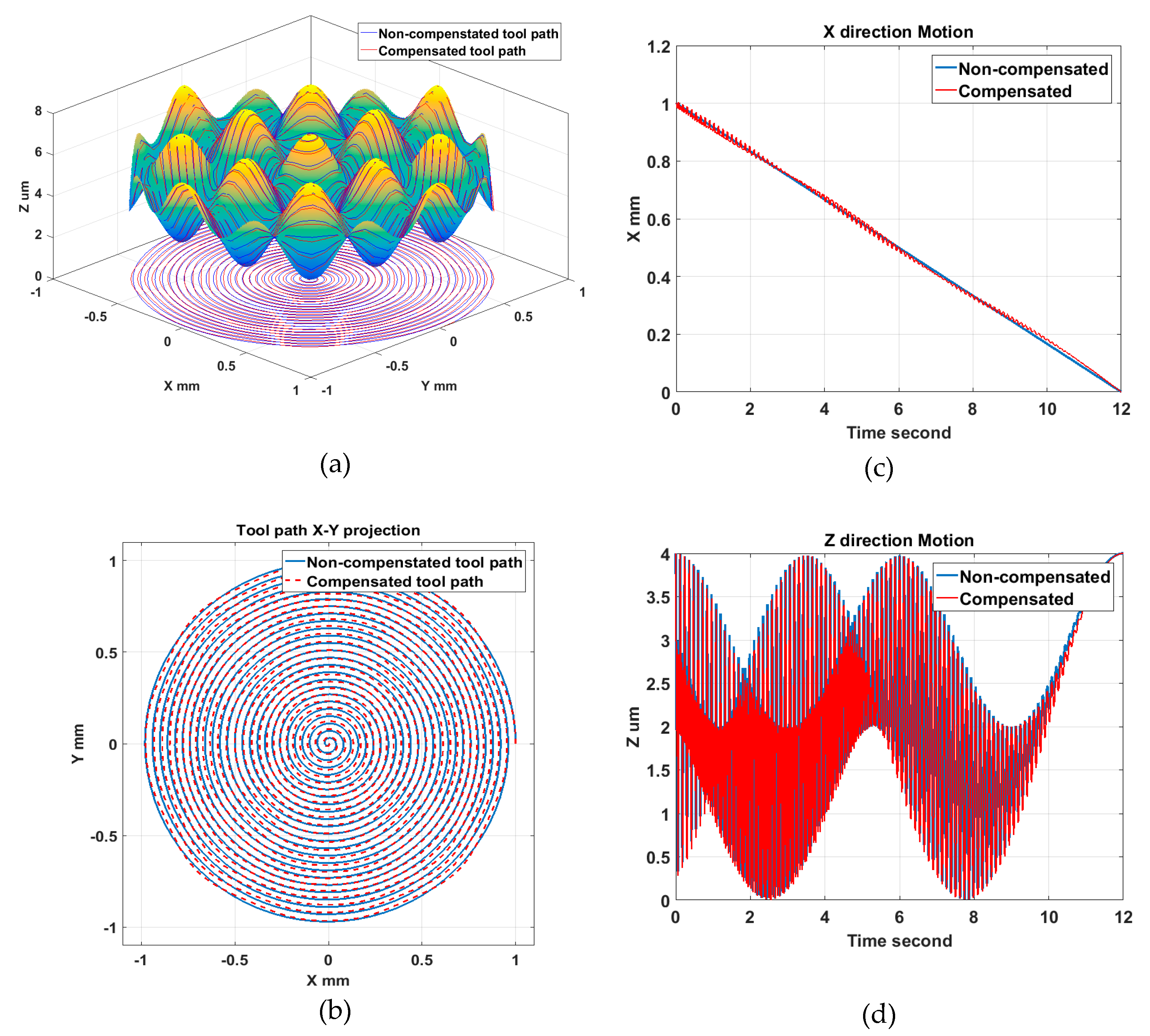 Theoretical and Experimental Investigation of Surface Topography ...