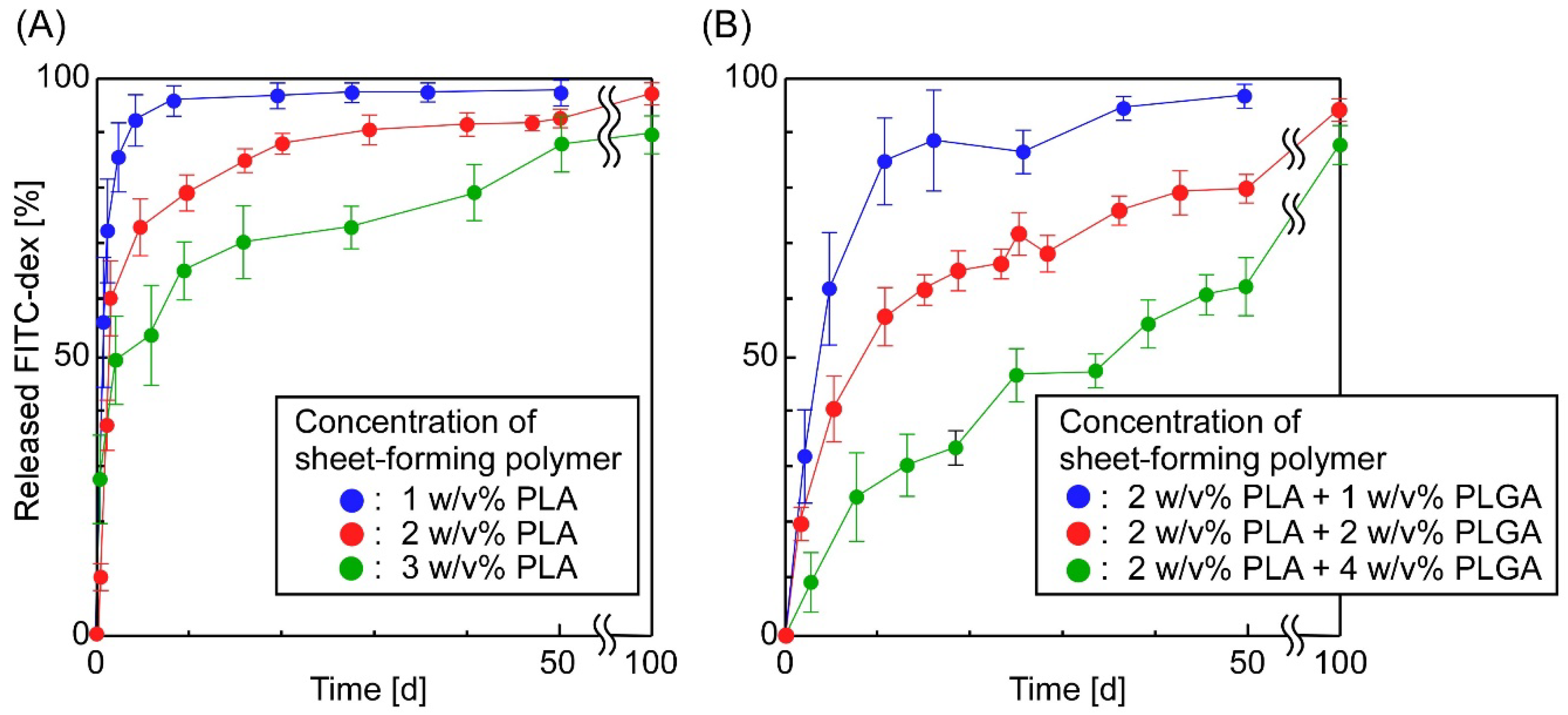 PLA- and PLA/PLGA-Emulsion Composite Biomaterial Sheets for the ...