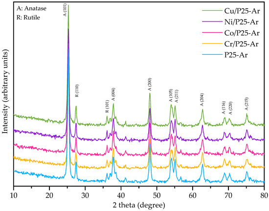 TiO2 Modification with Transition Metallic Species (Cr, Co, Ni, and Cu ...
