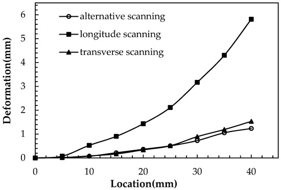 Effect of Scanning Routes on the Stress and Deformation of Overhang ...