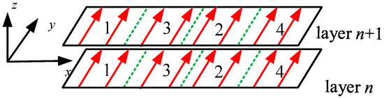 Effect of Scanning Routes on the Stress and Deformation of Overhang ...