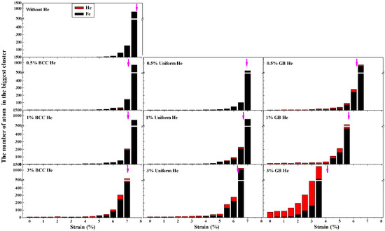 Simulation Study of Helium Effect on the Microstructure of ...