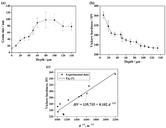 A Coupled EBSD/TEM Analysis of the Microstructure Evolution of a ...