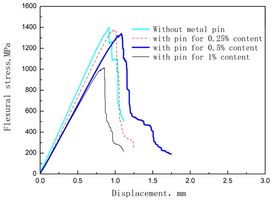 Microstructure and Flexural Properties of Z-Pinned Carbon Fiber ...