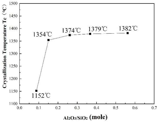 Crystallization Products and Structural Characterization of CaO-SiO2-Based Mold Fluxes with ...