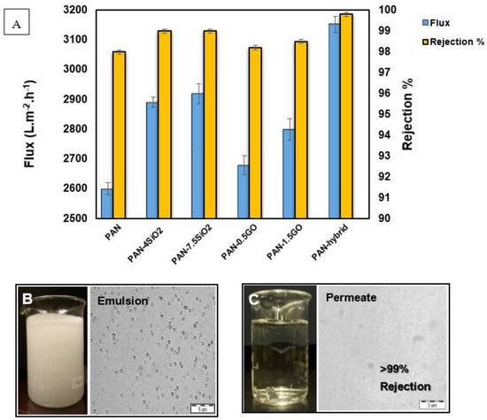 A Novel PAN-GO-SiO2 Hybrid Membrane for Separating Oil and Water from ...