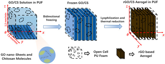 Ultra-Light Reduced Graphene Oxide Based Aerogel/Foam Absorber of Microwave Radiation