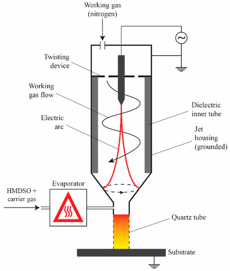 Development of Organosilicon-Based Superhydrophobic Coatings through ...