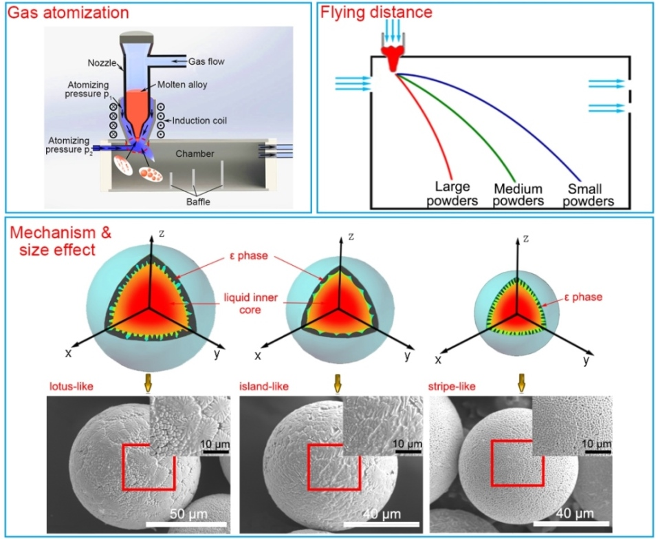 Materials | Free Full-Text | Size-Dependent Phase Transformation during ...