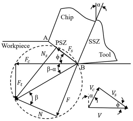 Predictive Modeling Of Machining Temperatures With Forcetemperature Correlation Using Cutting