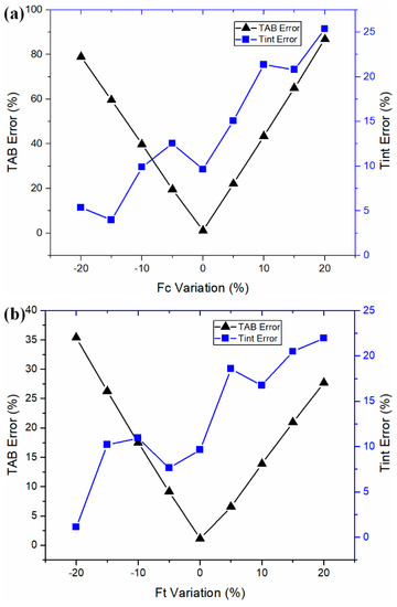 Predictive Modeling of Machining Temperatures with Force–Temperature Correlation Using Cutting ...