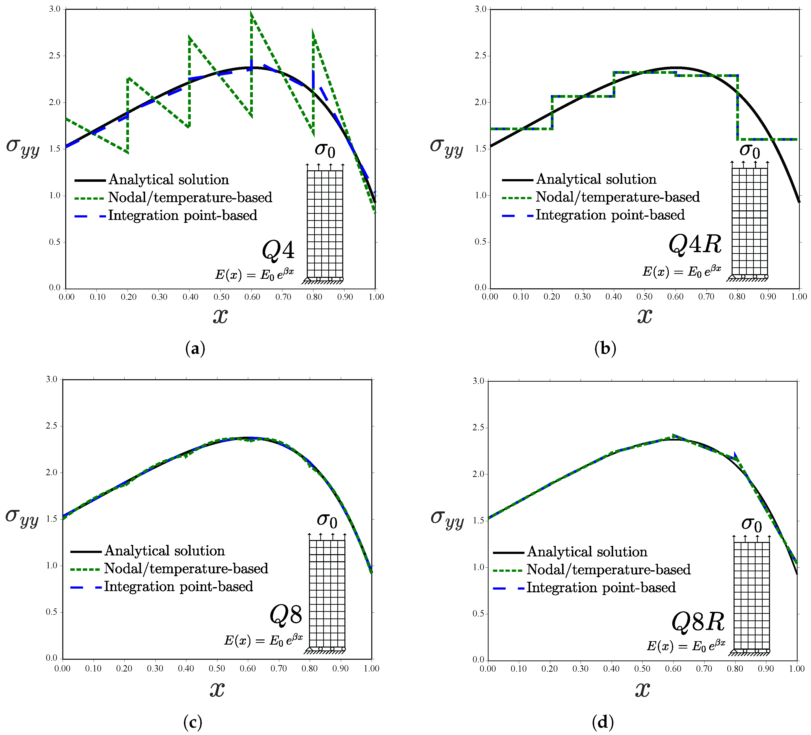 On The Finite Element Implementation Of Functionally Graded Materials