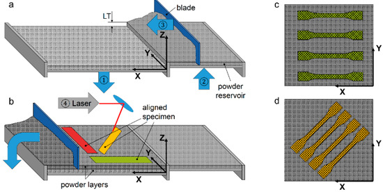 Influence of Powder Deposition on Powder Bed and Specimen Properties