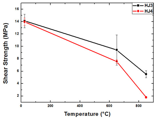 Shear Performance at Room and High Temperatures of Glass–Ceramic ...