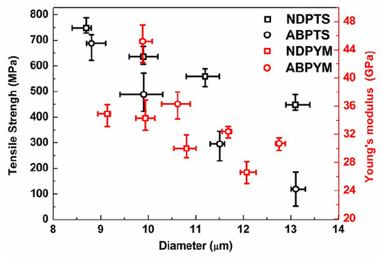 A Comparison of Ethylene-Tar-Derived Isotropic Pitches Prepared by Air ...