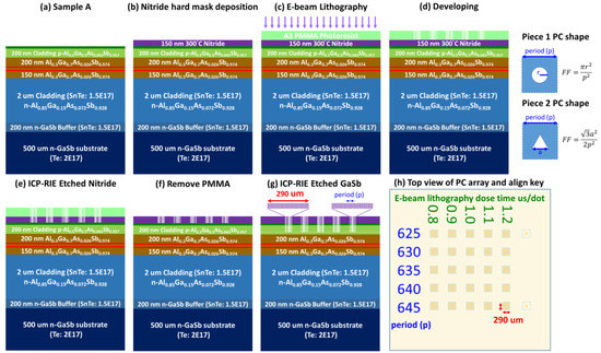 PCSEL Performance of Type-I InGaAsSb Double-QWs Laser Structure ...