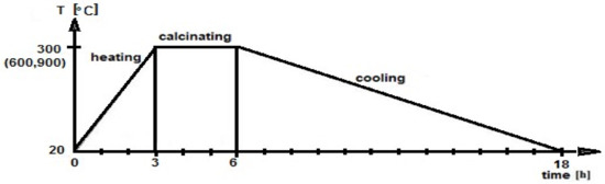 The Influence of Heat and Mechanical Treatment of Concrete Rubble on ...