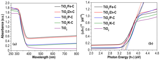 Effect of Activating Agent on the Properties of TiO2/Activated Carbon ...