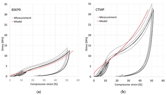 Compression Strength Mechanisms of Low-Density Fibrous Materials
