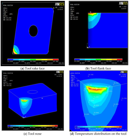 Thermal Modeling of Tool Temperature Distribution during High Pressure ...