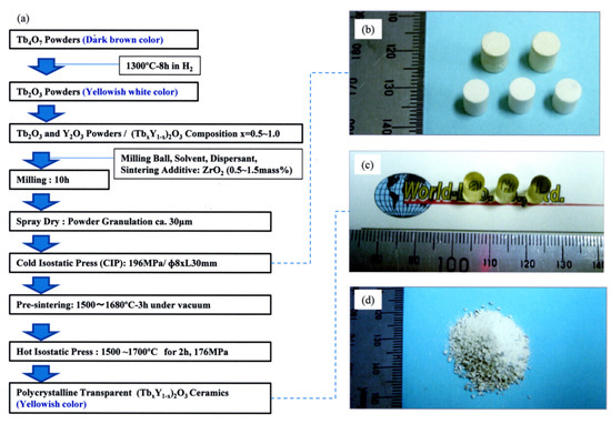 Materials | Special Issue : Photoactive Materials: Synthesis, Applications and Technology