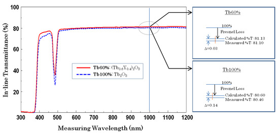 Materials | Special Issue : Photoactive Materials: Synthesis ...