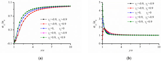 Stress Concentration and Damage Factor Due to Central Elliptical Hole ...