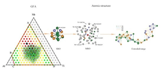 Materials | Free Full-Text | Atomic-Approach to Predict the ...