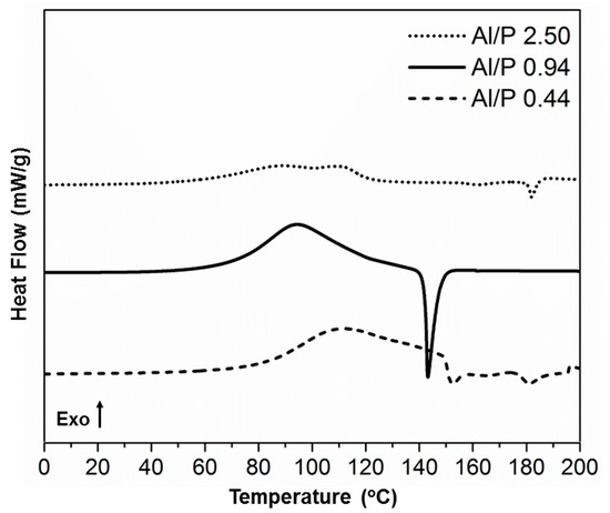 Metakaolinite Phosphate Cementitious Matrix: Inorganic Polymer Obtained ...