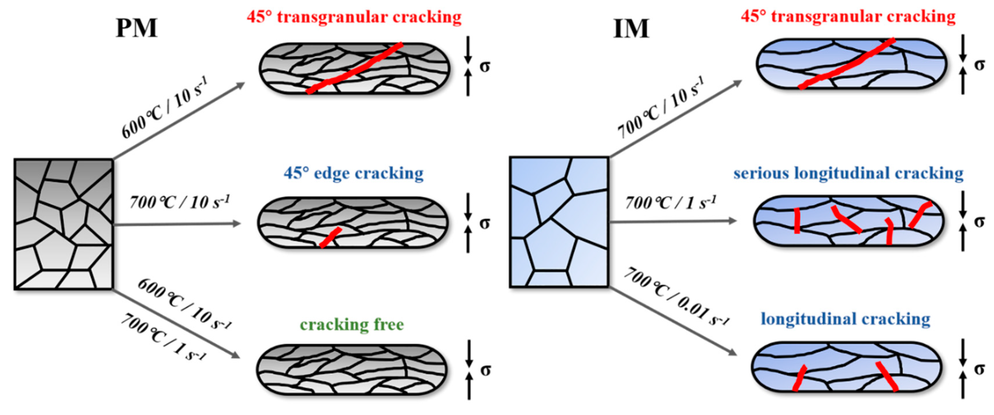 Comparison of the Cracking Behavior of Powder Metallurgy and Ingot ...