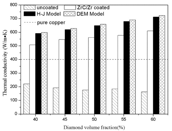 Improvement of ZrC/Zr Coating on the Interface Combination and Physical ...