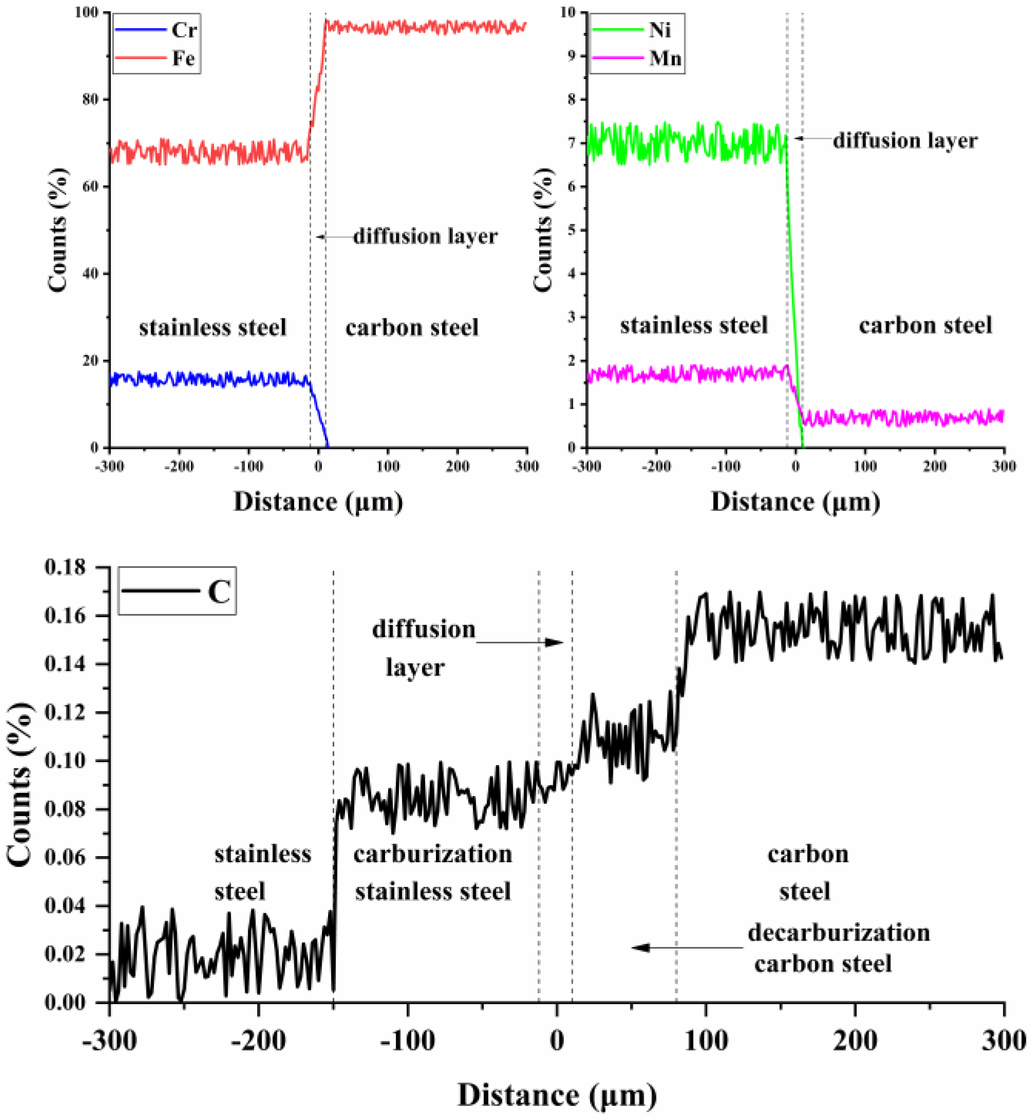 Microstructure Characterization and Mechanical Properties of Stainless ...