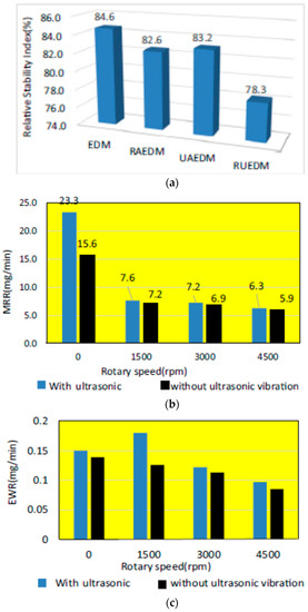 Ultrasonic Vibration Assisted Electro-Discharge Machining (EDM)—An Overview