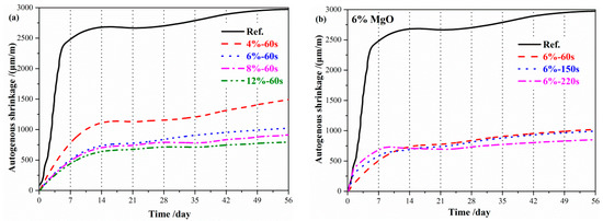 Effects of Reactive MgO on the Reaction Process of Geopolymer