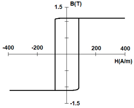 Influence of Torsion on Matteucci Effect Signal Parameters in Co-Based ...