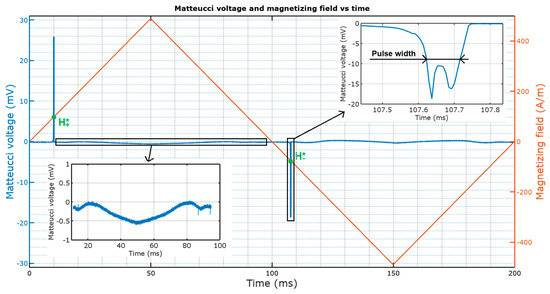 Influence of Torsion on Matteucci Effect Signal Parameters in Co-Based ...