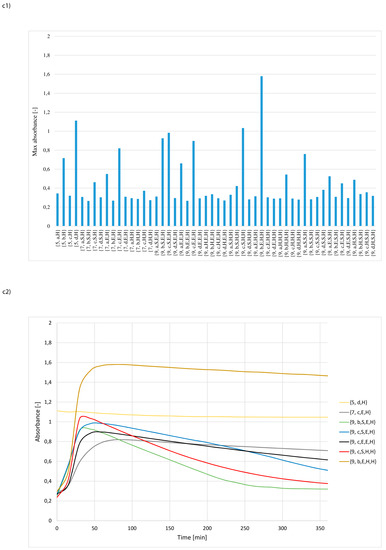 N-Lipidated Amino Acids and Peptides Immobilized on Cellulose Able to ...